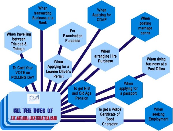 multiple uses of ID card | Elections And Boundaries Commission